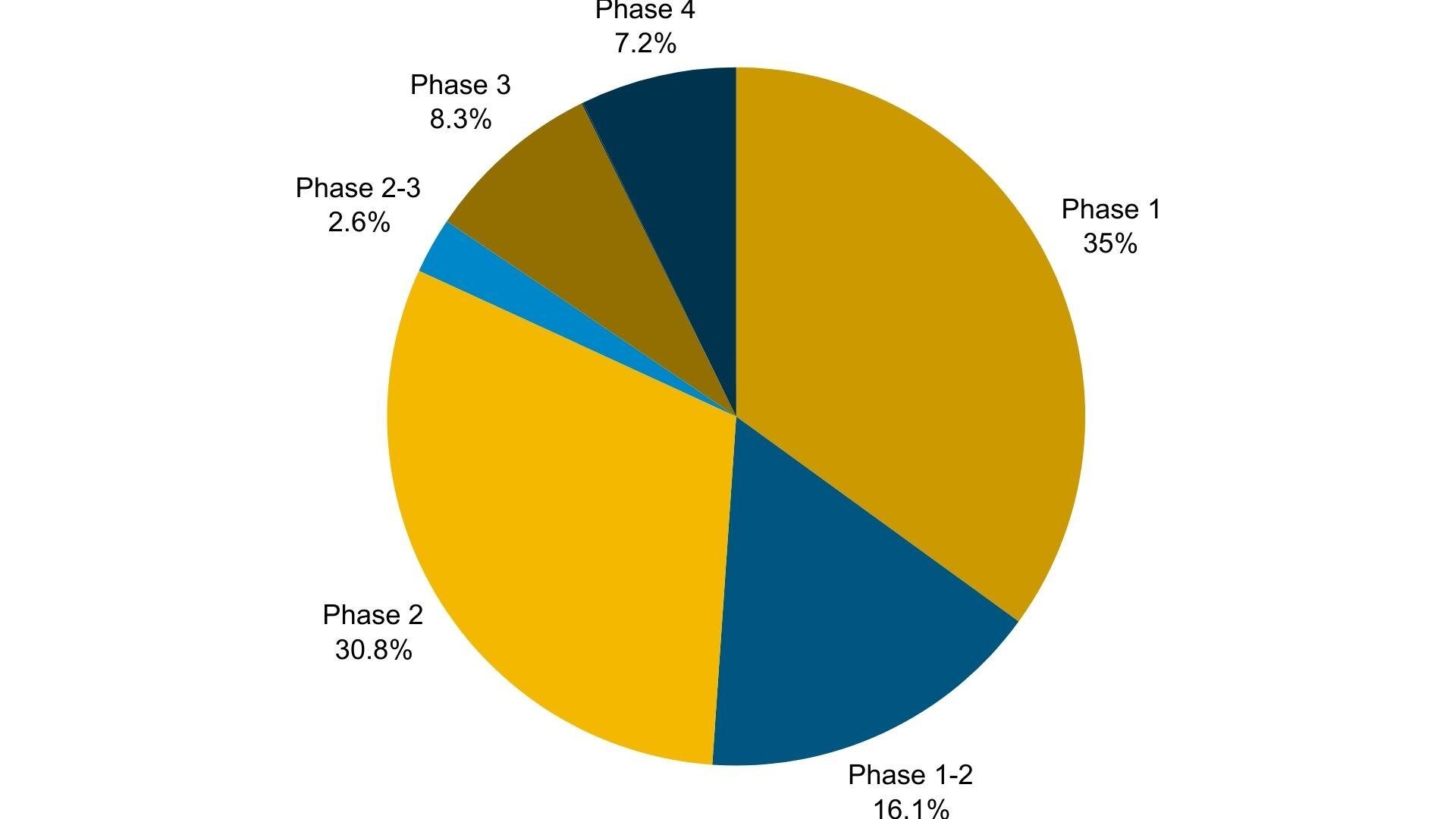 Clinical Trial Trends: Acute Myeloid Leukemia (AML)