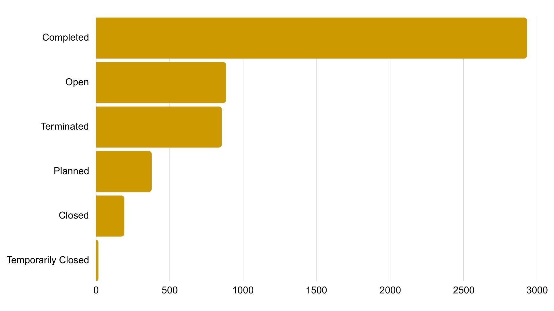 Clinical Trial Trends: Acute Myeloid Leukemia (AML)