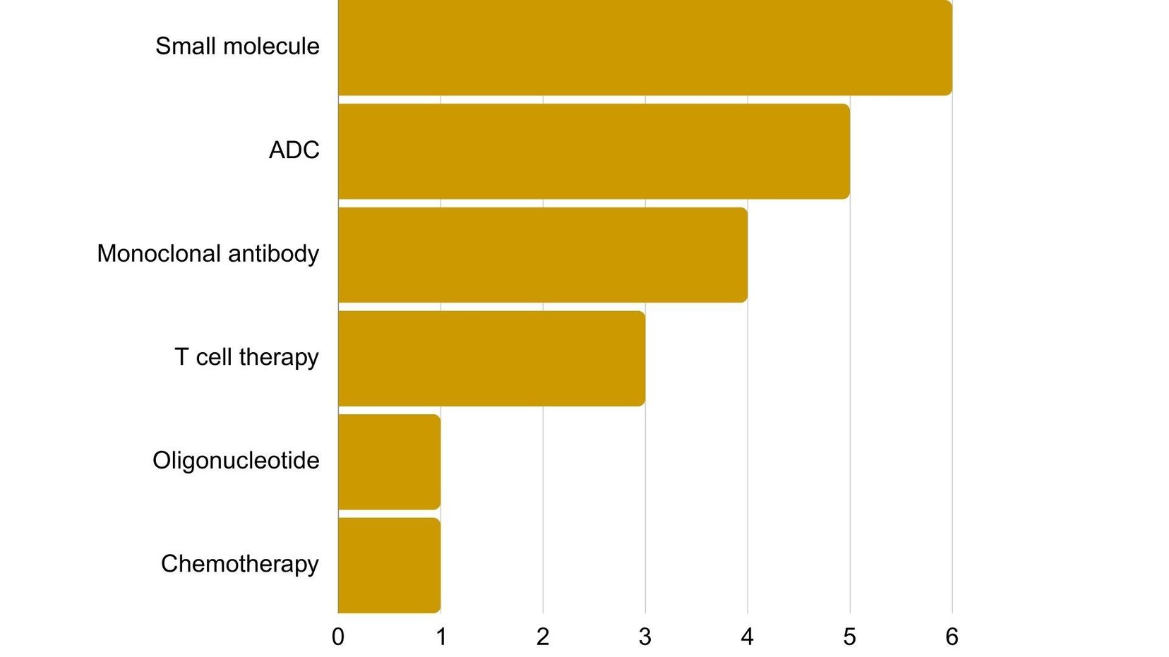 Clinical Trial Trends: Acute Myeloid Leukemia (AML)