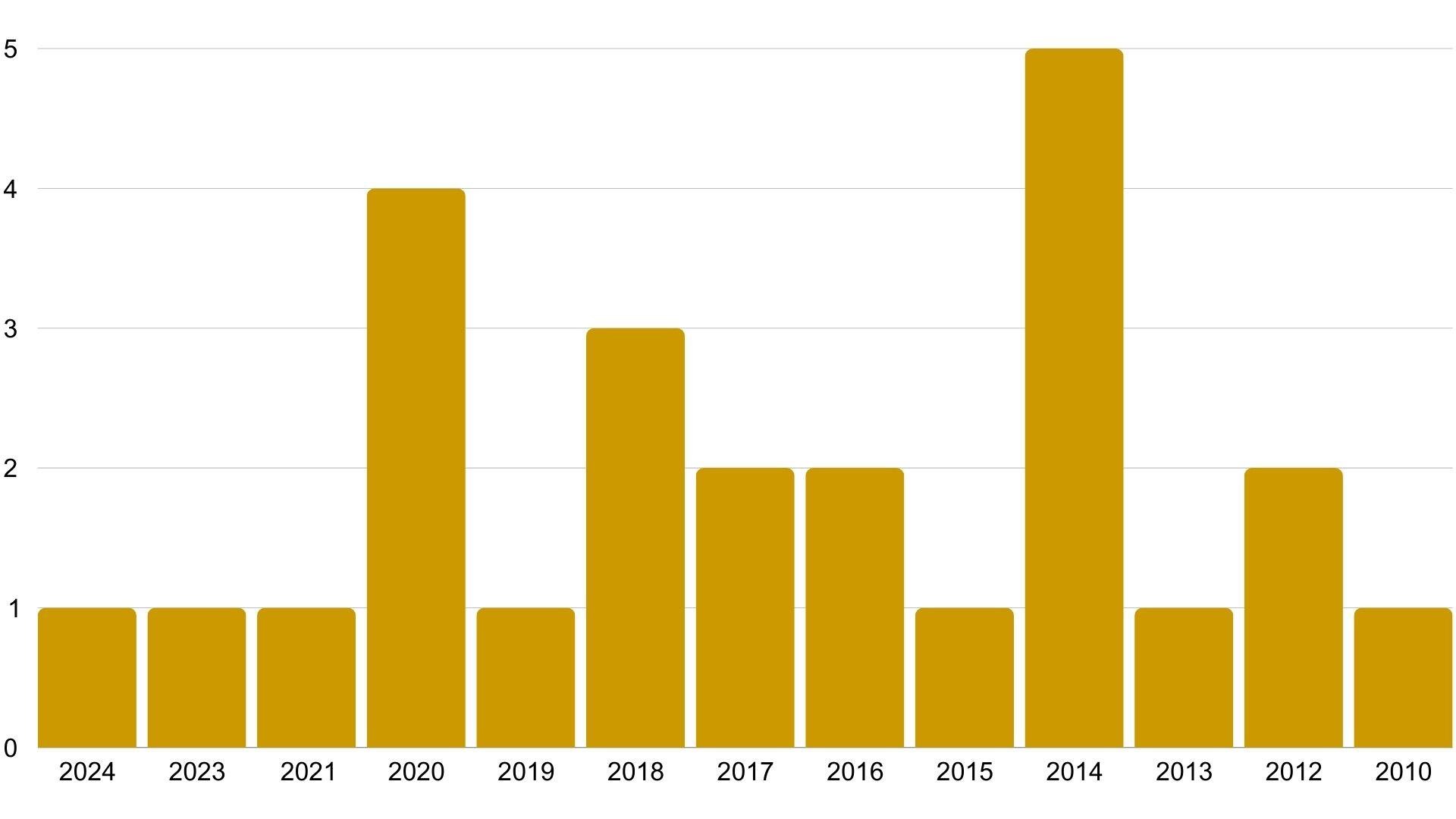 Clinical Trial Trends: Acute Myeloid Leukemia (AML)