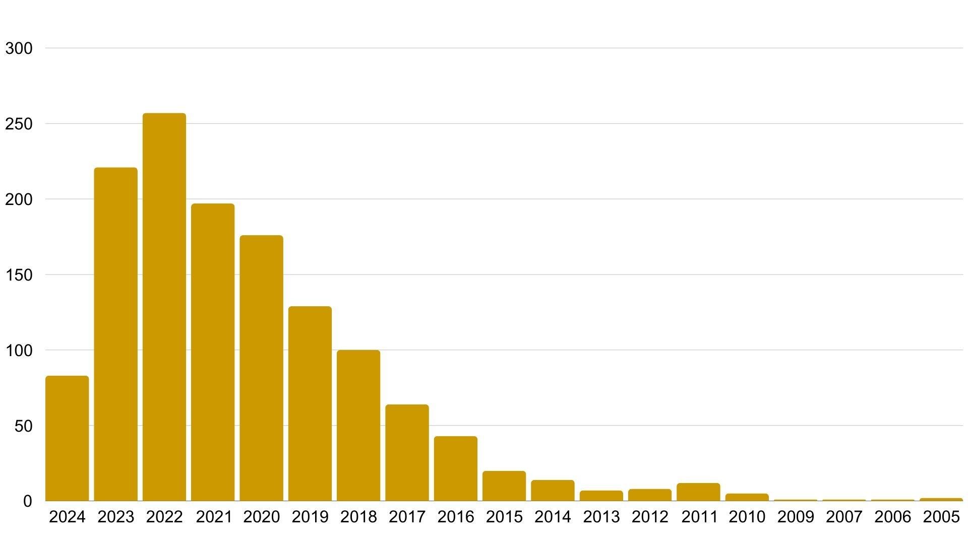 Clinical Trial Trends: Acute Myeloid Leukemia (AML)