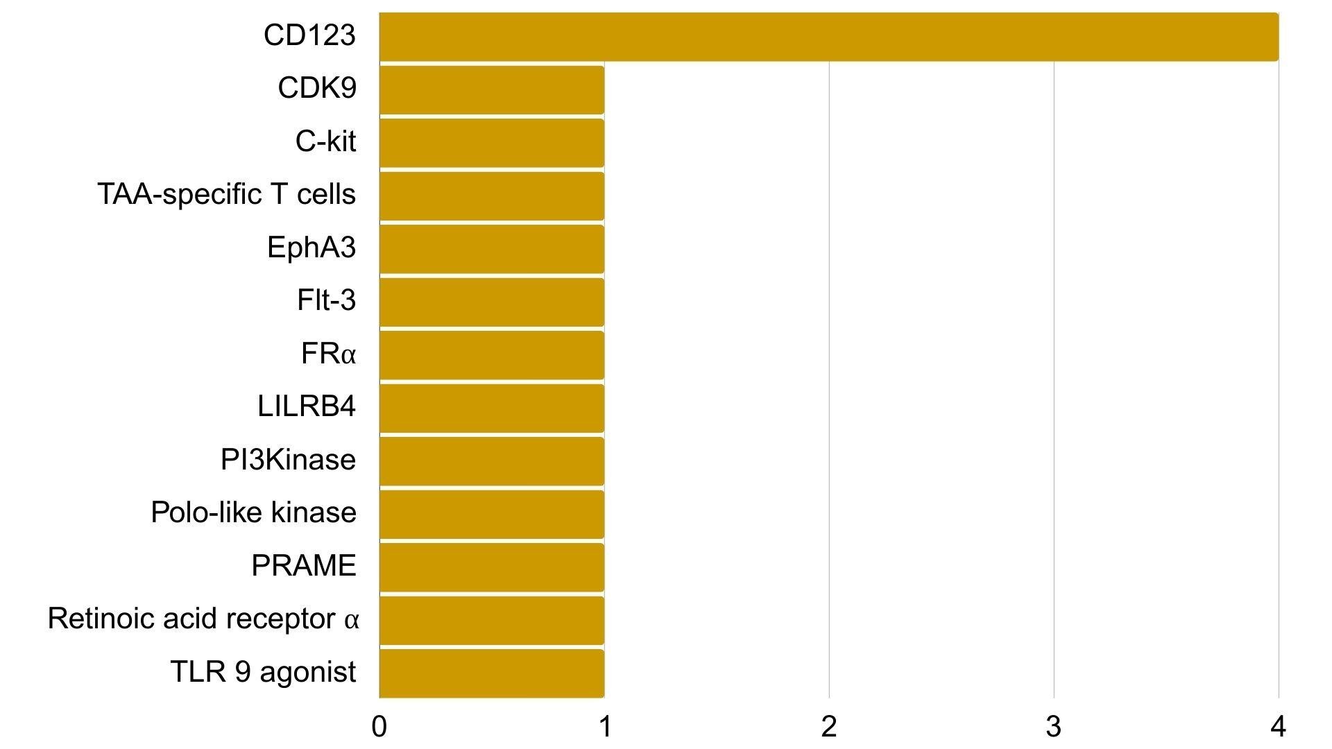 Clinical Trial Trends: Acute Myeloid Leukemia (AML)