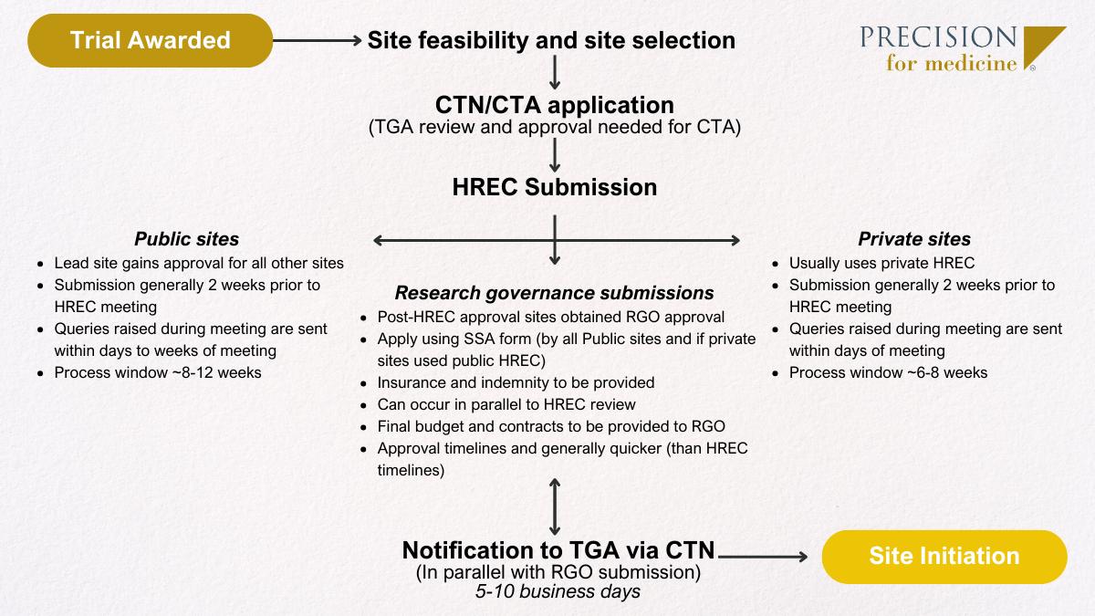 Expediting Clinical Trial Study Start-up in Australia