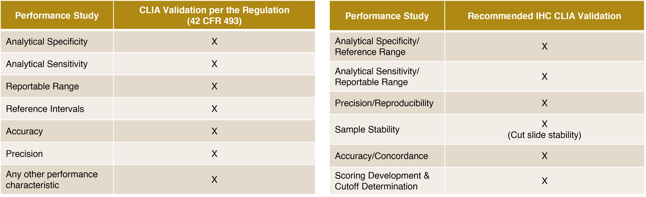 Optimizing Immunohistochemistry Validation and Regulatory Strategies