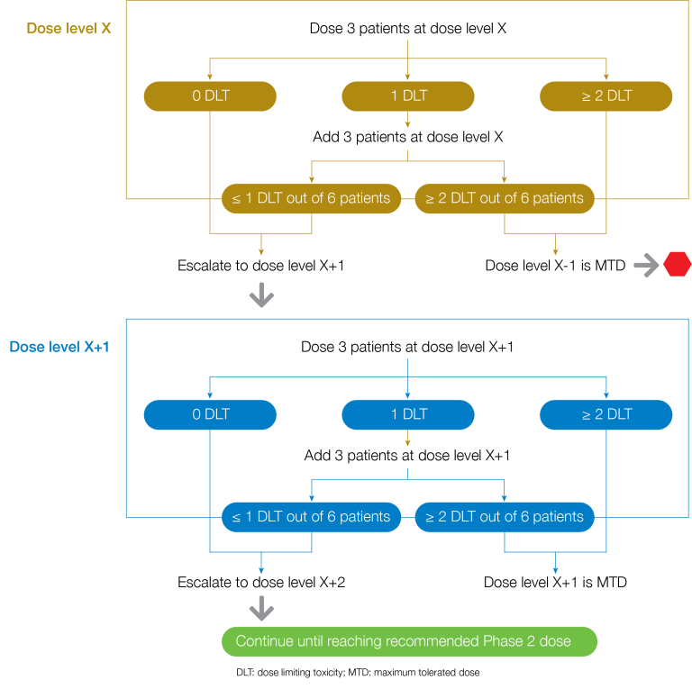 Innovative Study Designs vs. Traditional FIH - Precision for Medicine