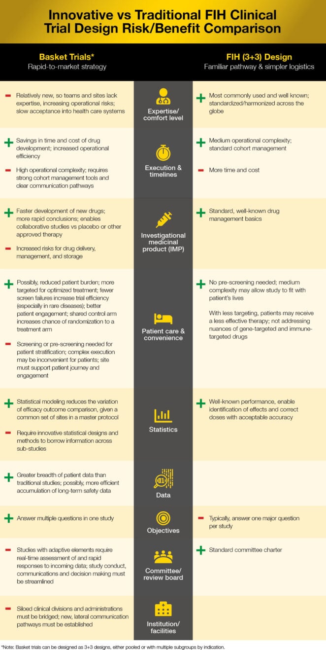 Innovative Study Designs vs. Traditional FIH