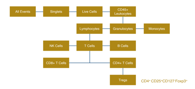 The Power of Flow Cytometry in Biomarker-Driven Clinical Trials