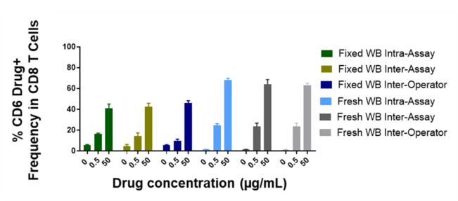Moving from Exploratory to Clinical Flow Cytometry Assays