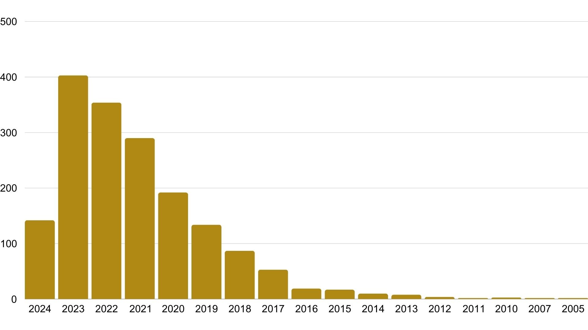 Clinical Trial Trends: Cell Therapies