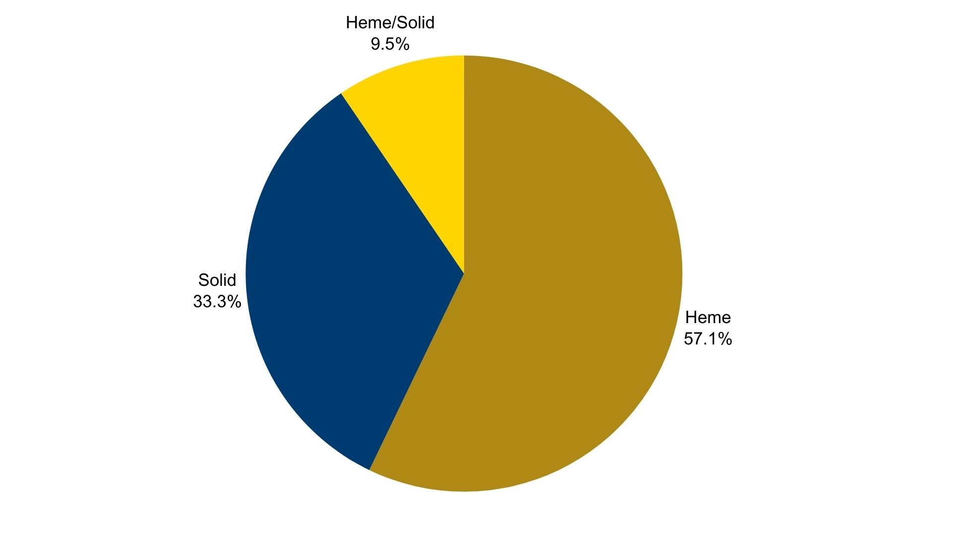 Clinical Trial Trends: Cell Therapies