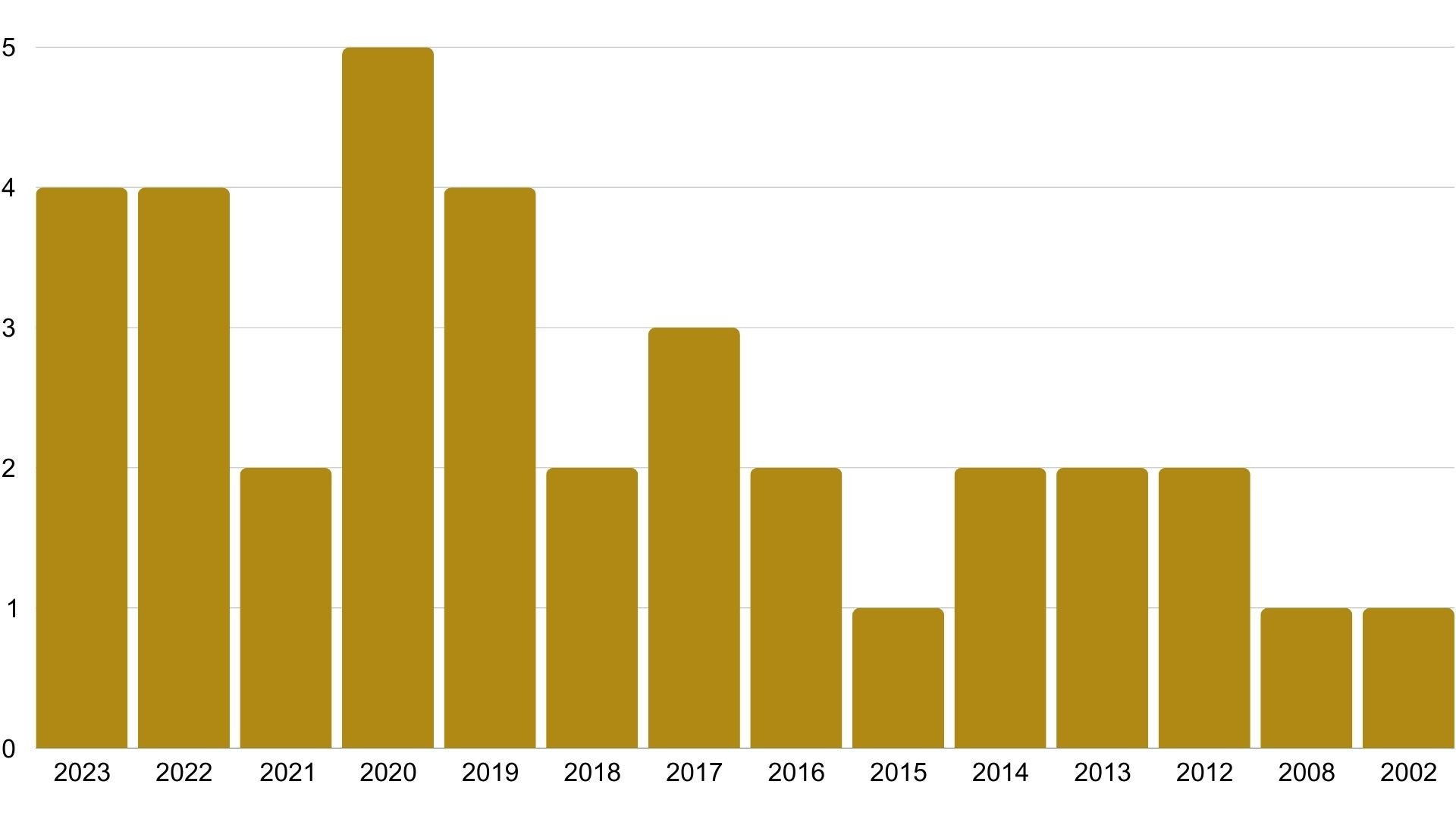 Clinical Trial Trends: Cell Therapies