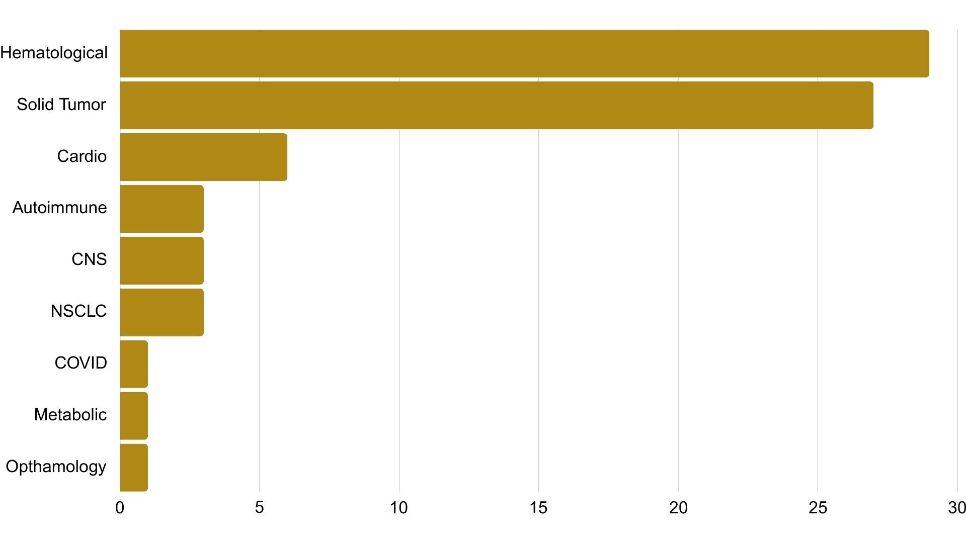 Clinical Trial Trends: Cell Therapies