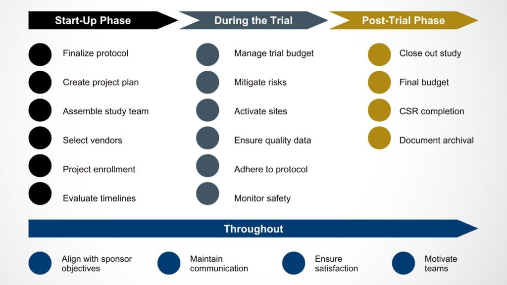 Inside a CRO: The Essential Role of a Clinical Project Manager