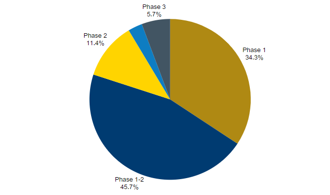 Clinical Trial Trends: Cell Therapies