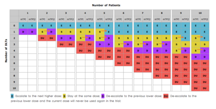 Phase I Clinical Trial Designs: Modified Toxicity Probability Interval