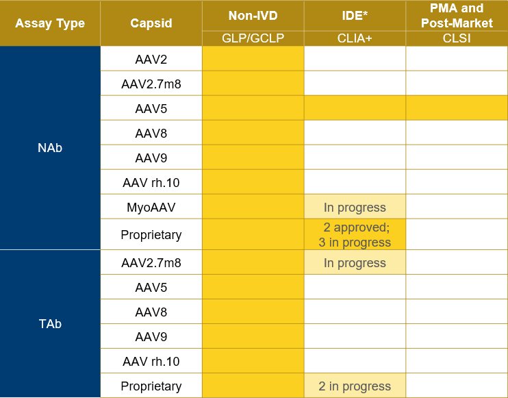 NAb & TAb Assays | Precision For Medicine