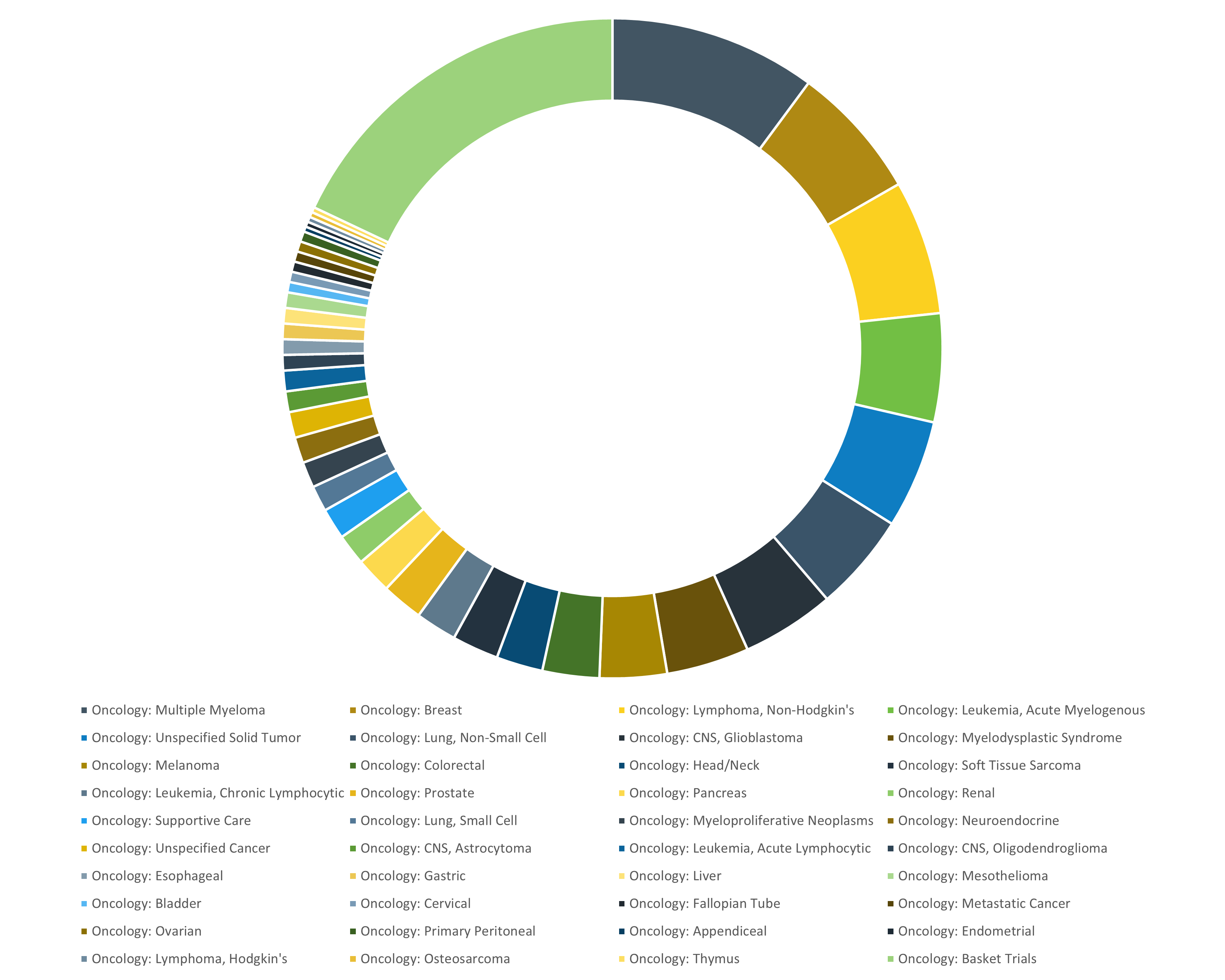 Late Phase Development | Precision Outcomes