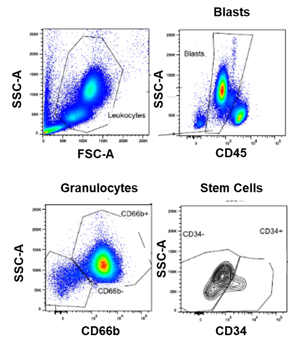Choosing the Optimal Sample Type for Flow Cytometry