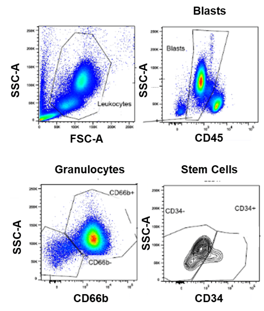 Choosing the Optimal Sample Type for Flow Cytometry