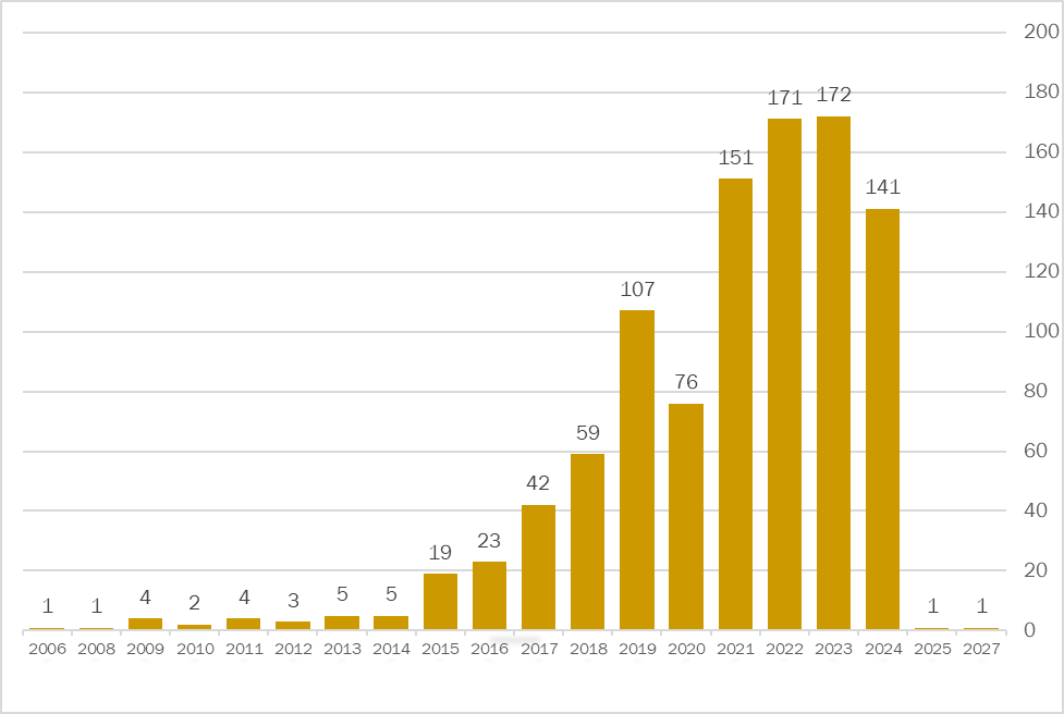 Clinical Trial Trends: Multiple Myeloma