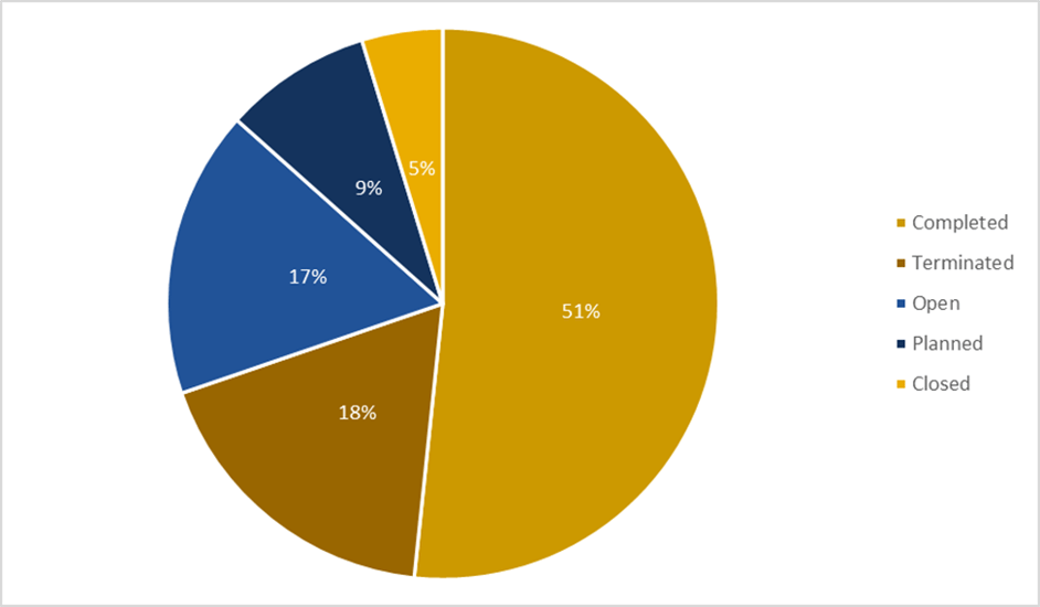 Clinical Trial Trends: Late Phase Oncology