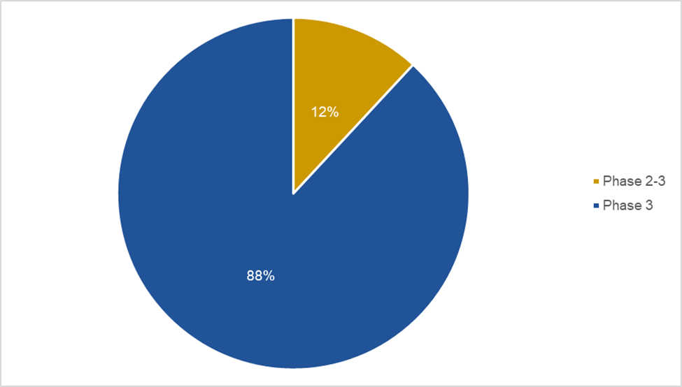 Clinical Trial Trends: Late Phase Oncology