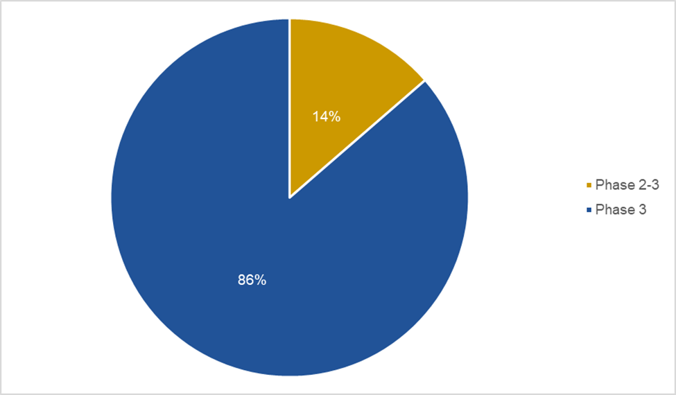 Clinical Trial Trends: Late Phase Oncology