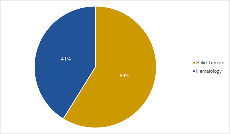 Clinical Trial Trends: Late Phase Oncology