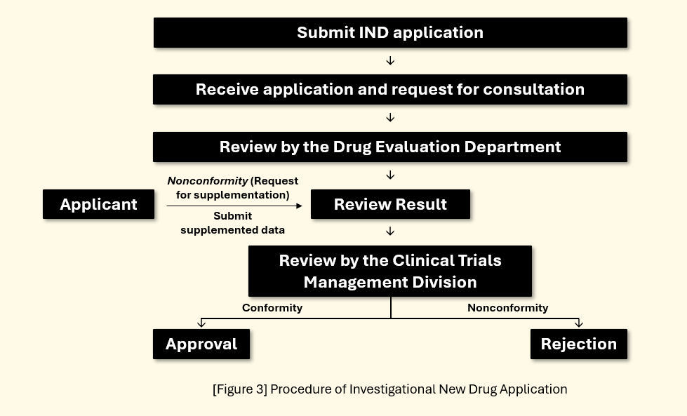 How to launch a clinical trial in South Korea: Investigational New Drug ...