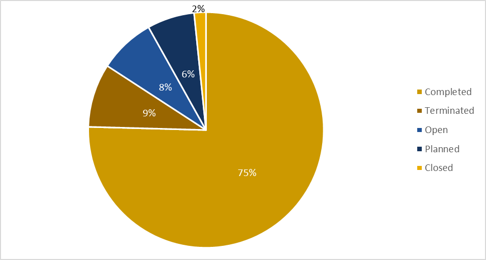 Clinical Trial Trends: Non-malignant Hematology