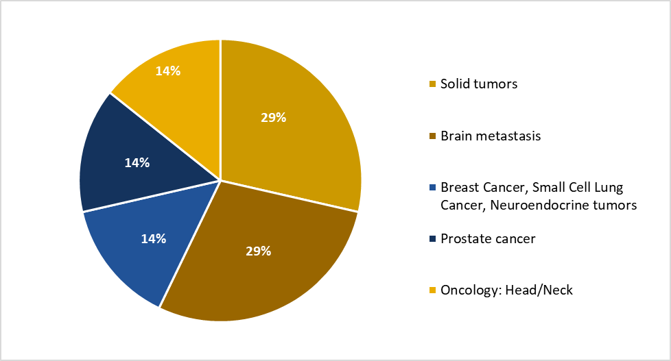 Tendances des essais cliniques : Produits radiopharmaceutiques