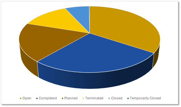 Clinical Trial Trends: Antibody-Drug Conjugates