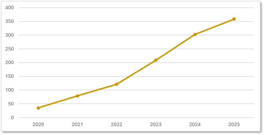 Clinical Trial Trends: Antibody-Drug Conjugates