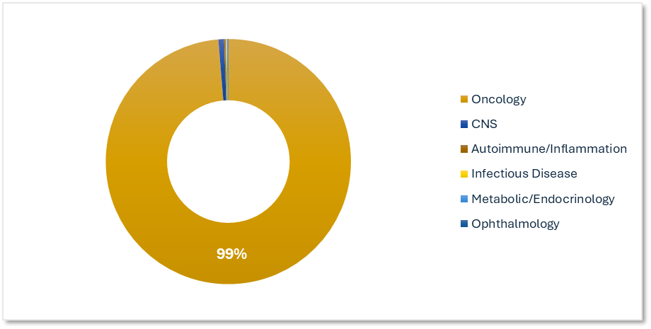 Clinical Trial Trends: Antibody-Drug Conjugates