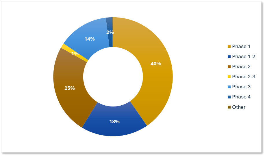 Clinical Trial Trends: Antibody-Drug Conjugates