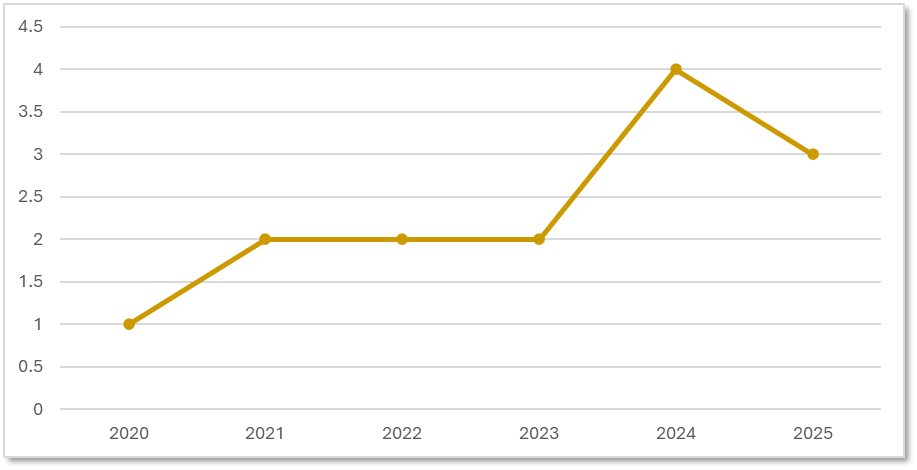Clinical Trial Trends: Antibody-Drug Conjugates