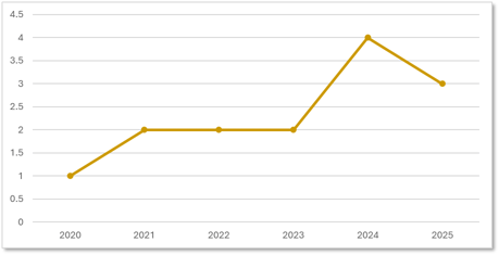 Clinical Trial Trends: Antibody-Drug Conjugates