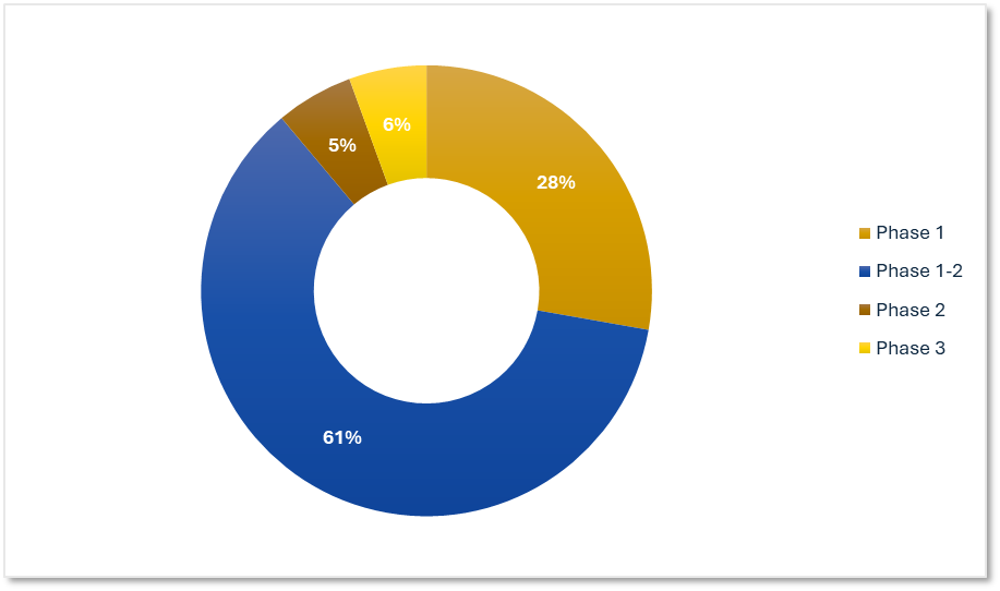 Clinical Trial Trends: Antibody-Drug Conjugates
