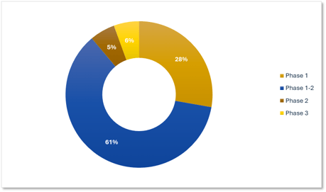 Clinical Trial Trends: Antibody-Drug Conjugates