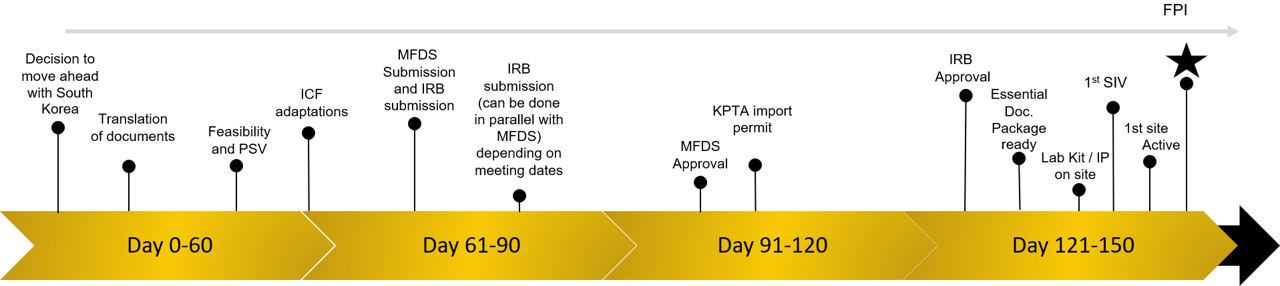 How South Korea Became a Leading Destination for Clinical Trials