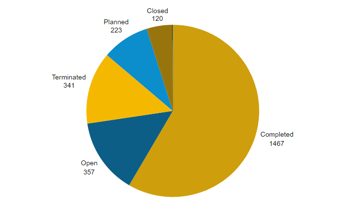 Clinical Trial Landscape: Rare CNS