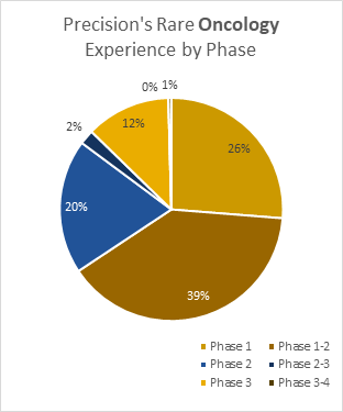 Clinical Trial Trends: Rare Oncology vs Non-Oncology
