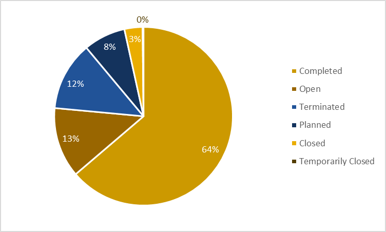 Clinical Trial Trends: Rare CNS