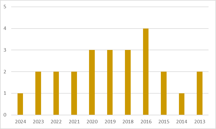 Clinical Trial Trends: Rare CNS