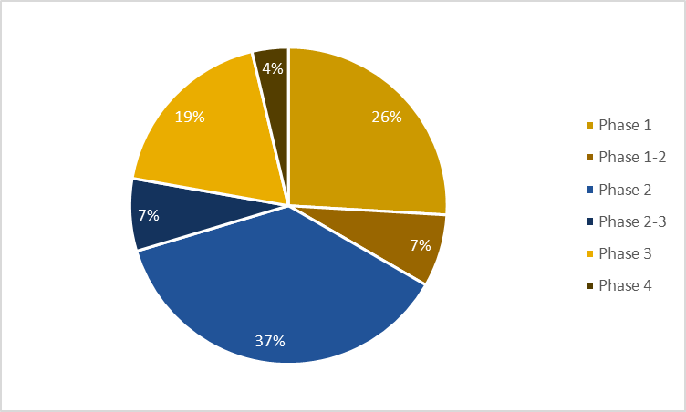 Clinical Trial Trends: Rare CNS