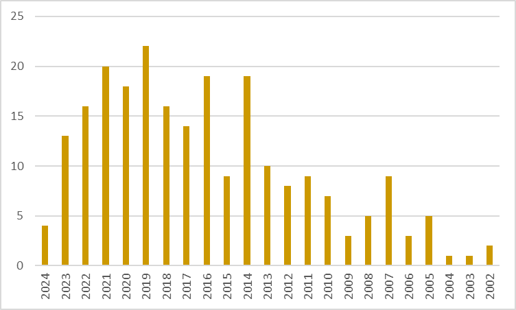 Clinical Trial Trends: Rare Oncology