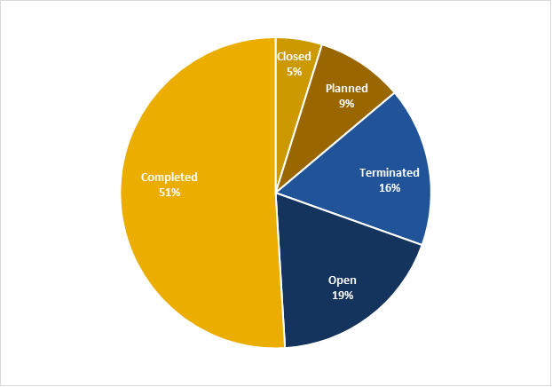 Clinical Trial Trends: Radiopharmaceuticals