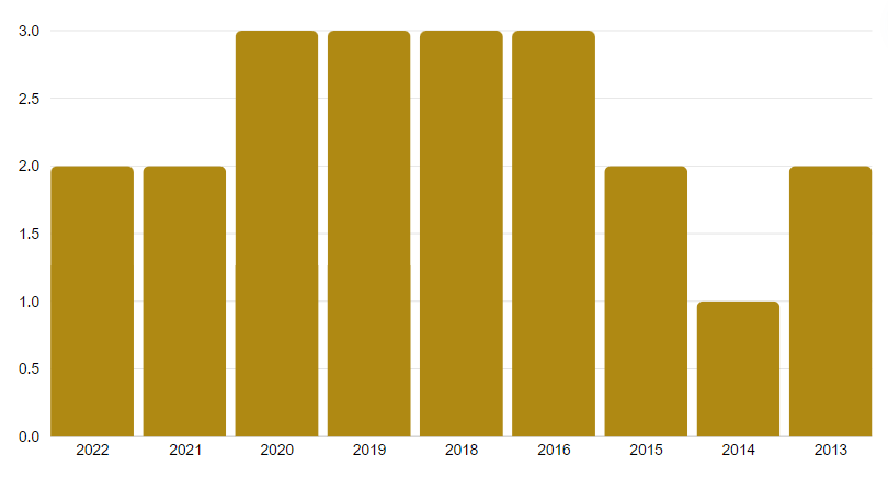 Clinical Trial Landscape: Rare CNS