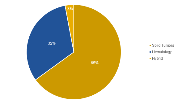 Clinical Trial Trends: Early Phase Oncology