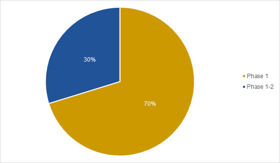 Clinical Trial Trends: Early Phase Oncology